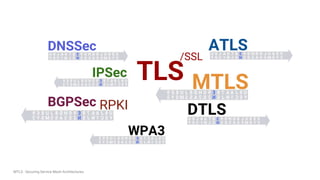 MTLS - Securing Microservice Architecture with Mutual TLS Authentication | PPTX
