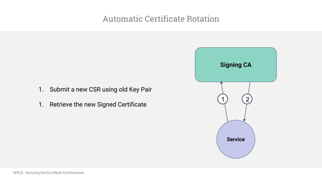 Mtls Securing Microservice Architecture With Mutual Tls