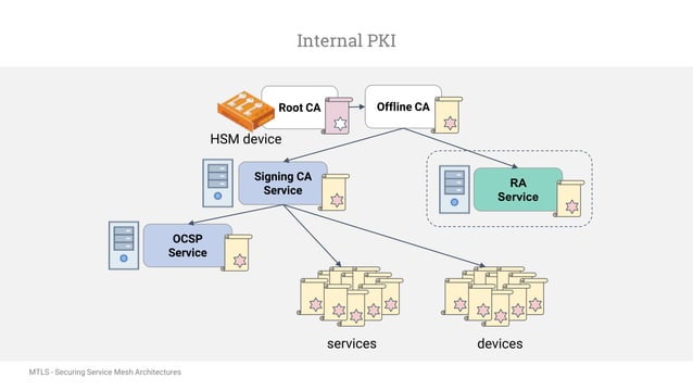 Mtls Securing Microservice Architecture With Mutual Tls