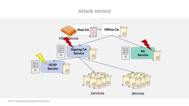 MTLS - Securing Microservice Architecture with Mutual TLS ...
