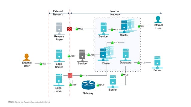 MTLS - Securing Microservice Architecture with Mutual TLS Authentication | PPTX | Internet ...