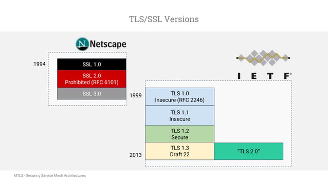 MTLS - Securing Microservice Architecture with Mutual TLS ...