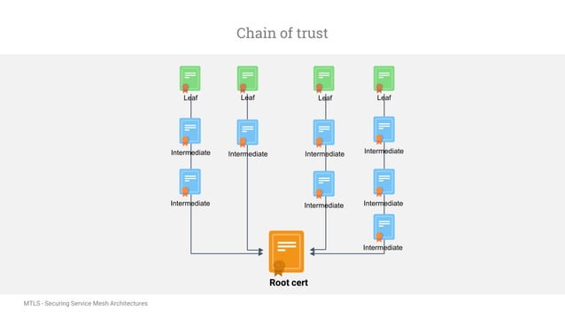 Mtls Securing Microservice Architecture With Mutual Tls Authentication
