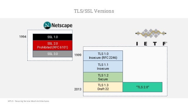 Mtls Securing Microservice Architecture With Mutual Tls Authenticat…