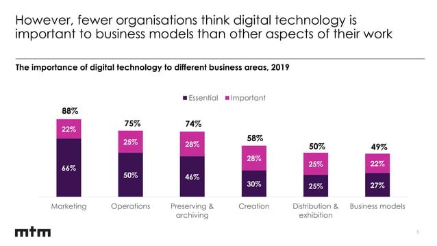 MTM Digital Culture 2019 Launch Presentation | PPT