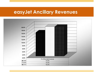 Mtm ix business analysis project work_easyjet | PDF