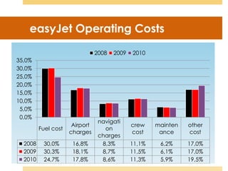 Mtm ix business analysis project work_easyjet | PDF