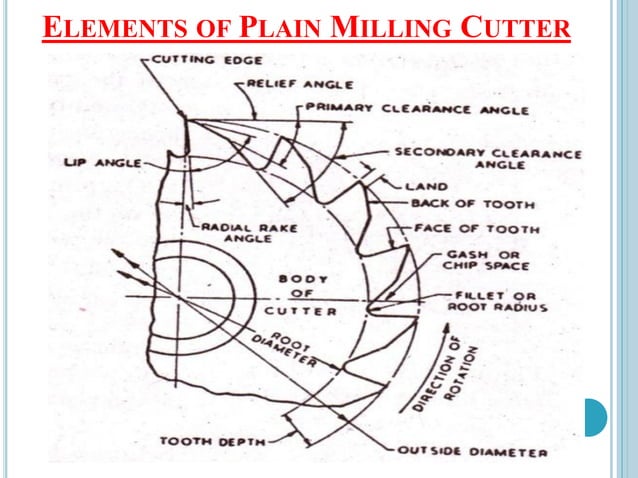 Milling & Grinding | PDF | Needlework | Arts and Crafts