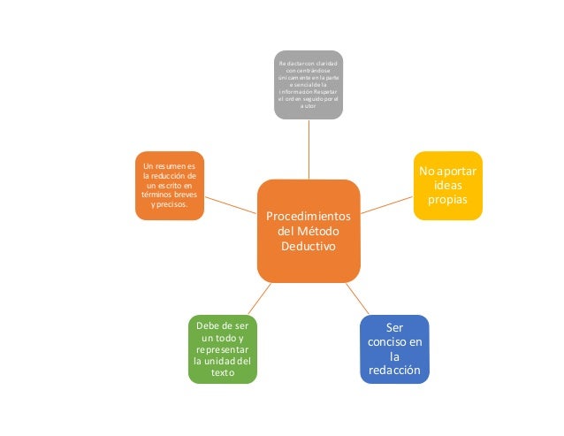 Metodo Deductivo