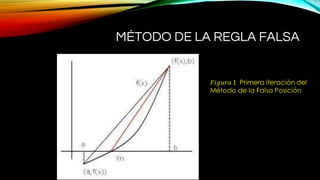 Método de la regla falsa (o metodo de la falsa posición) | PPTX