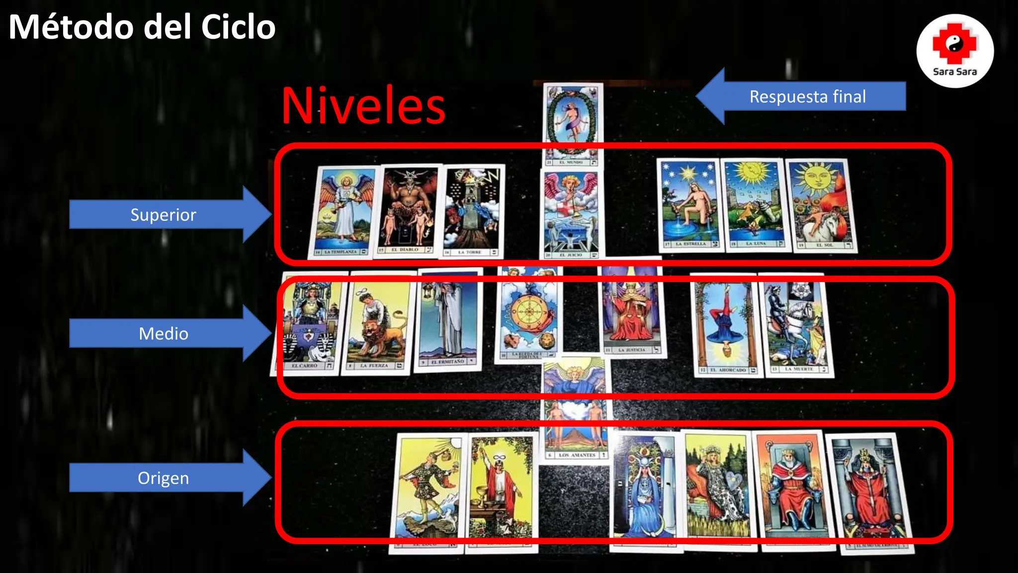 Método del CICLO por Sara Sara. Lectura e interpretación del Tarot ...