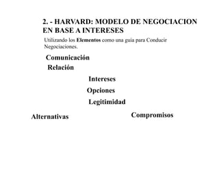 Método de Negociación de Harvard Roger Fisher resumido.pdf
