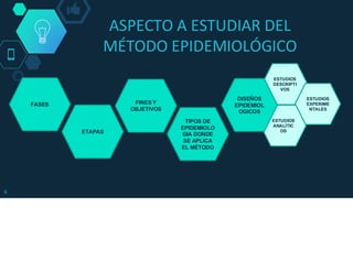 MÉTODO EPIDEMIOLOGICo, sus fases y sus principios | PDF