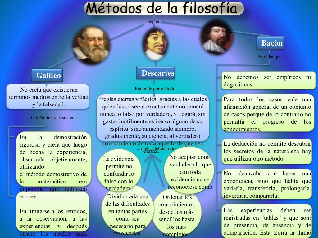 La Ciencia Su Metodo Y Su Filosofia Mindmeister Mapa Mental