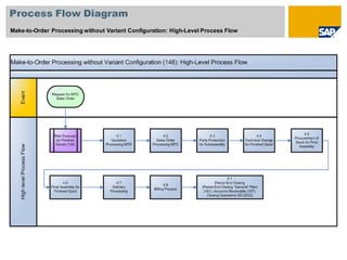 Sap Mto Process Flow Diagram Sap Process Flow Management Tm