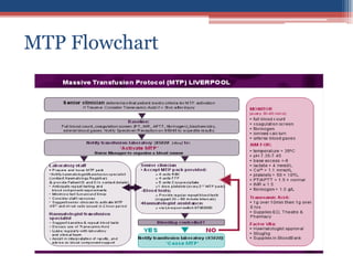 MTP-sectors-presentation-massive transfusion protocol.pdf