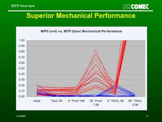 Why ask always for MTP and not "only" MPO connectors | PDF | Technology ...
