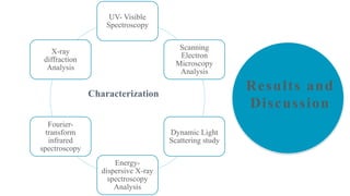 Biogenic synthesis of Silver Nanoparticles fromOldenlandiya Cormybosa ...