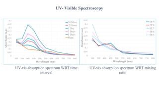 Biogenic synthesis of Silver Nanoparticles fromOldenlandiya Cormybosa ...
