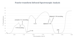 Biogenic synthesis of Silver Nanoparticles fromOldenlandiya Cormybosa ...
