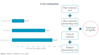 Biogenic synthesis of Silver Nanoparticles fromOldenlandiya Cormybosa ...