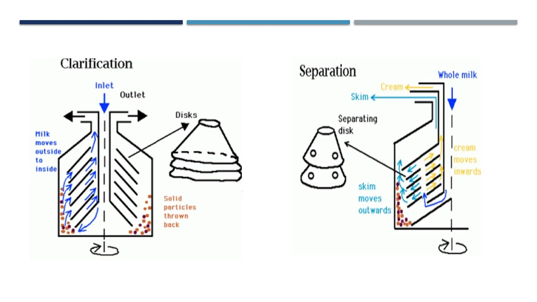 cream_seperation in milk processing pptx | PPTX