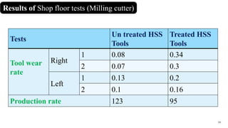 Performace of cryogenically treated HSS tools | PPT