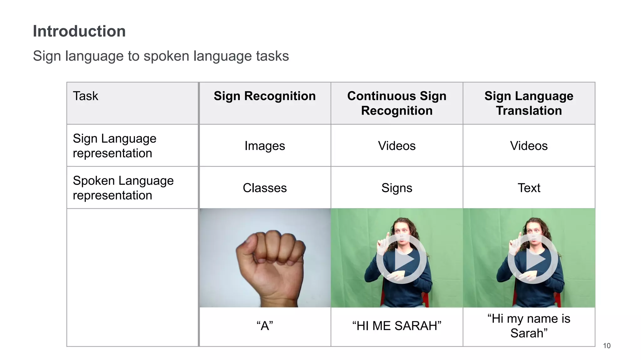 Learn2Sign : Sign language recognition and translation using human ...
