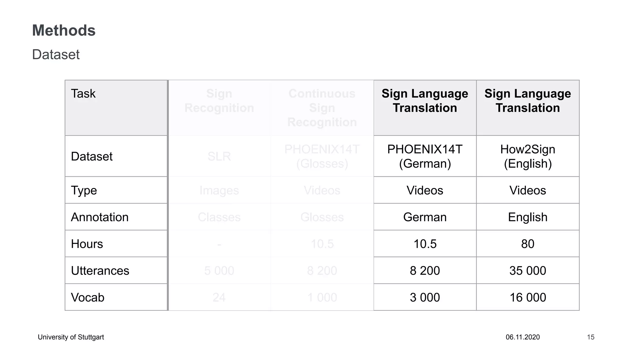 Learn2sign Sign Language Recognition And Translation Using Human Keypoint Estimation And