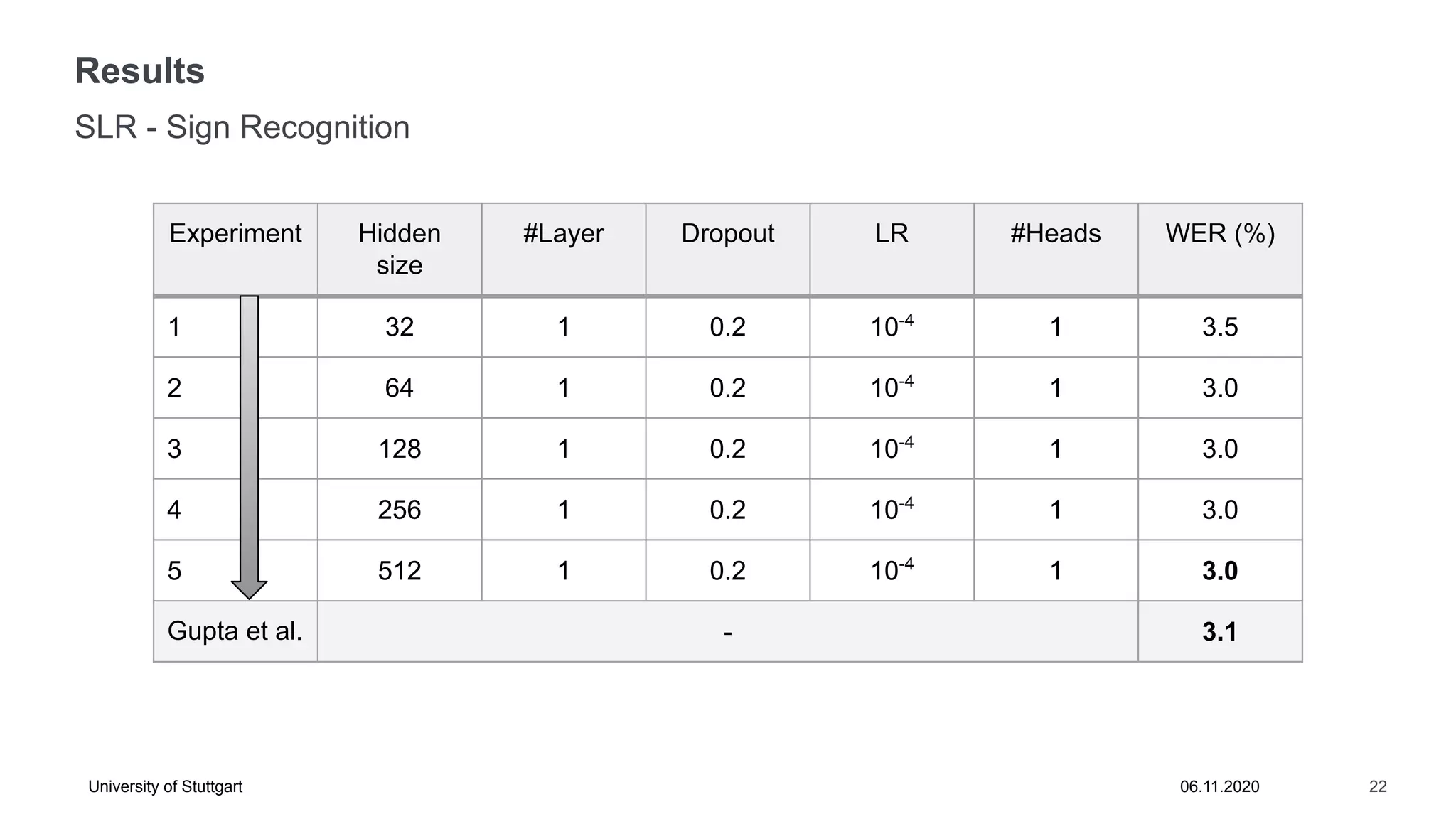 Learn2sign Sign Language Recognition And Translation Using Human Keypoint Estimation And
