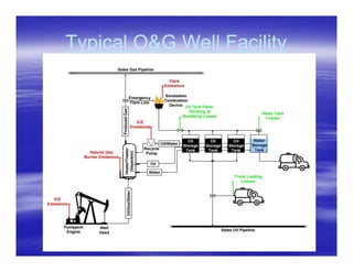 Oil & Gas Well Facility Air Quality Permitting/Registration | PDF ...