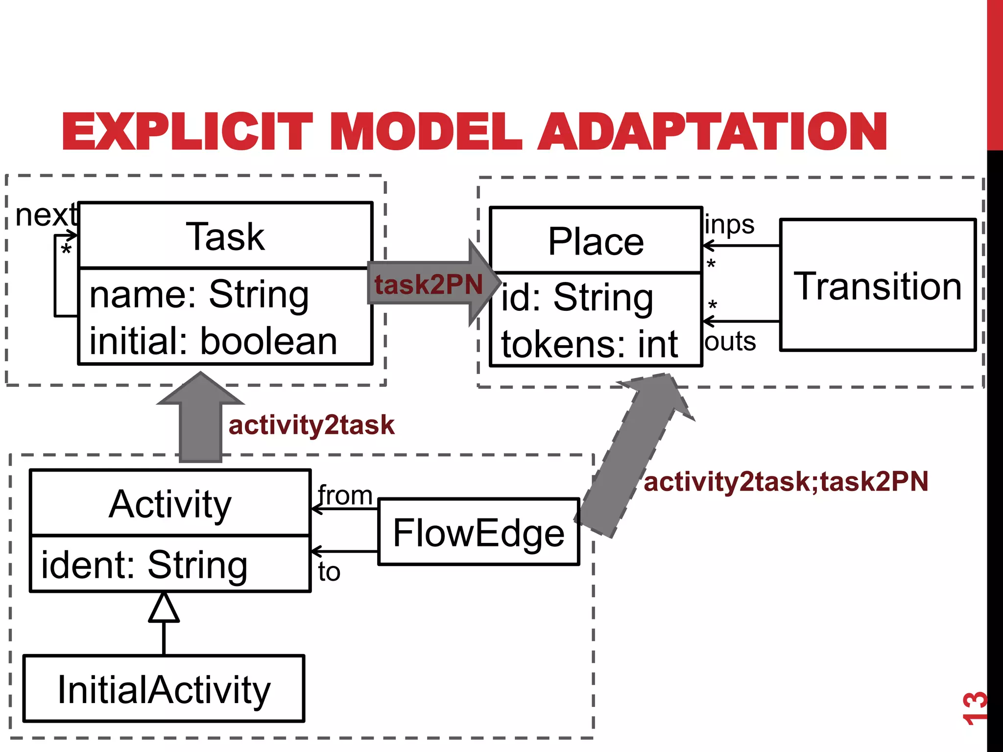 Approaches to Model Transformation Reuse: from Concepts to A-posteriori typing | PDF
