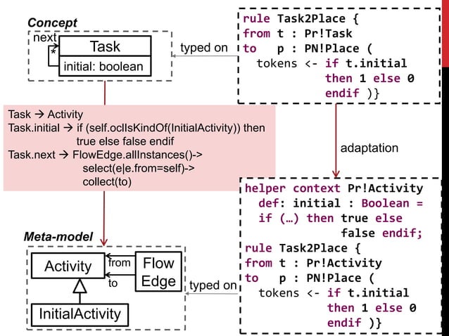 Approaches to Model Transformation Reuse: from Concepts to A-posteriori typing | PDF