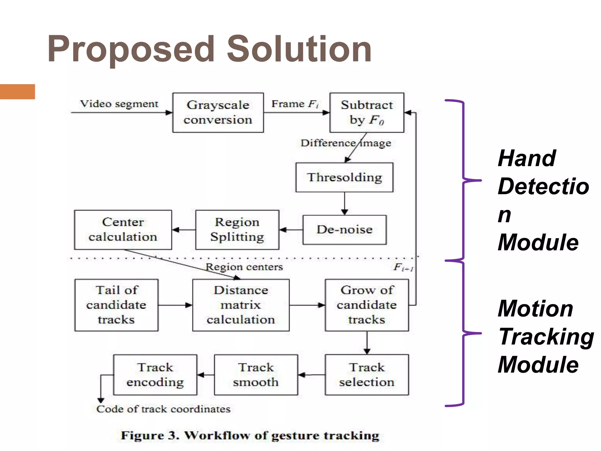 Movement Tracking in Real-time Hand Gesture Recognition | PPT