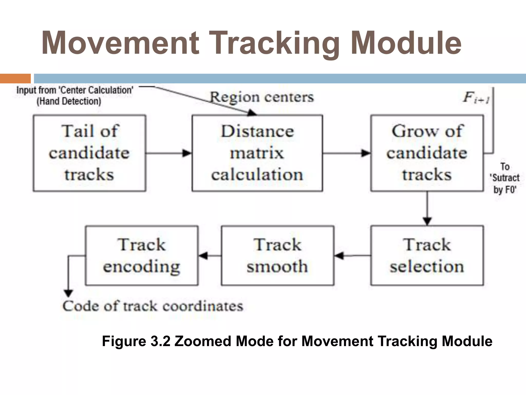 Movement Tracking in Real-time Hand Gesture Recognition | PPT
