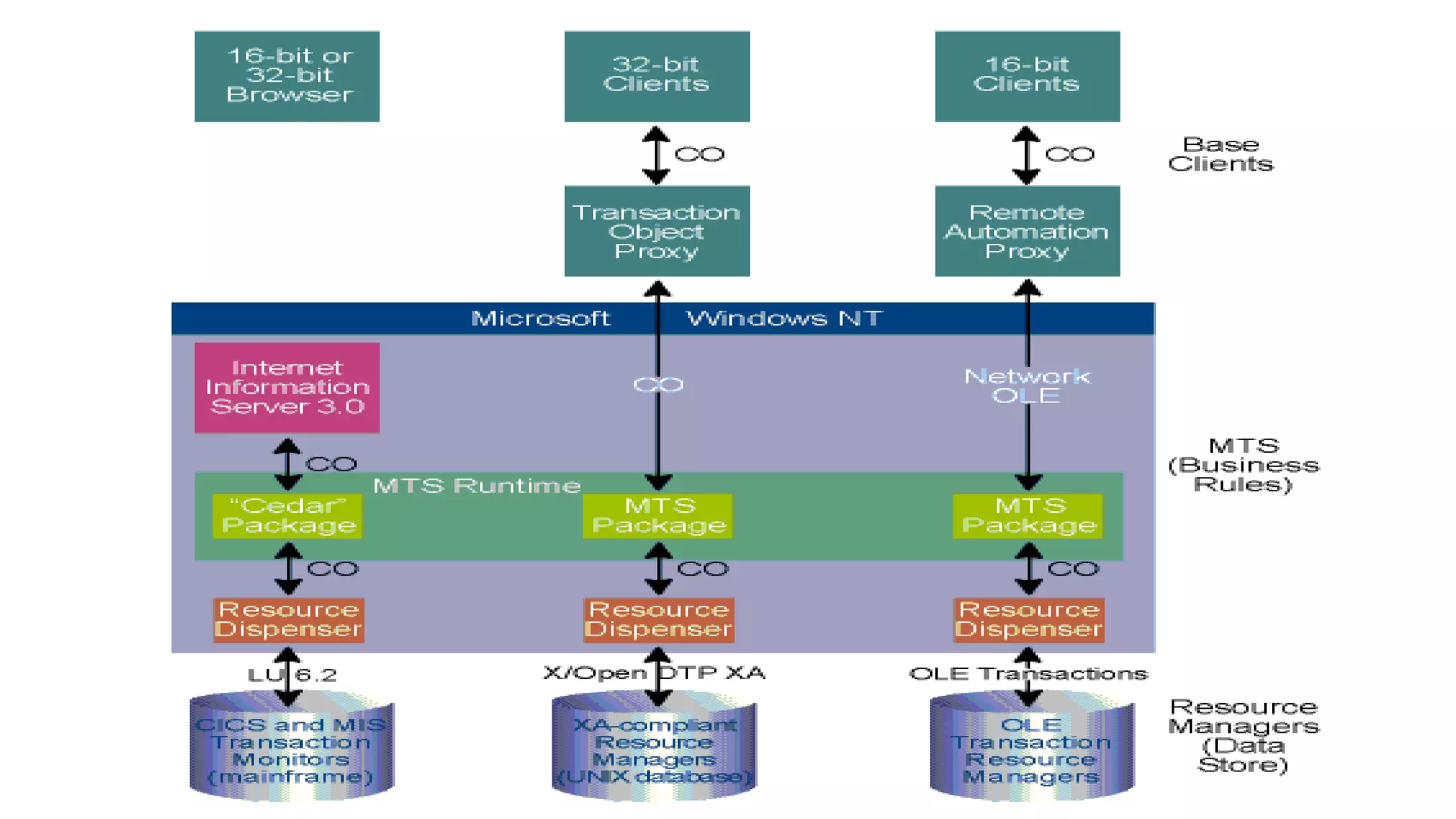 Microsoft Transaction Server | PPT | Free Download