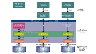 Microsoft Transaction Server | PPTX