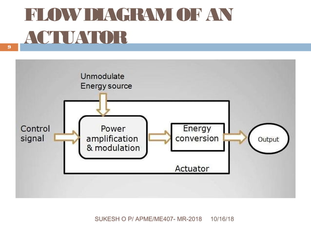 Hydraulic and Pneumatic Actuators | PPT