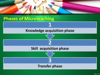 Microteaching & Self Directed Learning PPT | PPT
