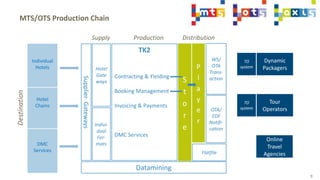 MTS Globe_Share our Passion | PPTX | Business Travel | Travel Type