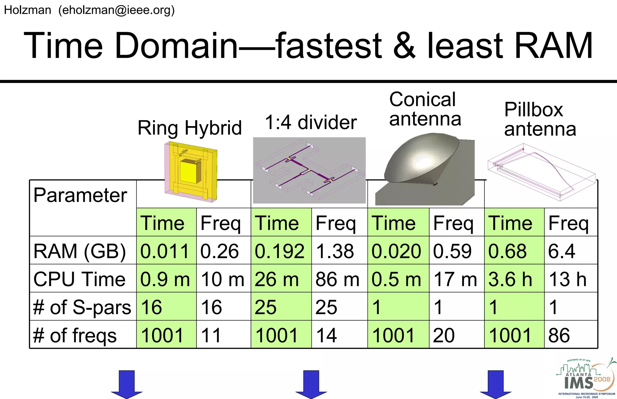 Mtt 08 Poster Holzman 3 14 08 | PPT | Technology & Computing