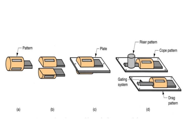 Metal casting Process
