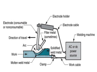 METAL JOINING PROCESS | PPTX
