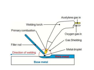METAL JOINING PROCESS | PPTX