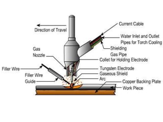 METAL JOINING PROCESS | PPTX