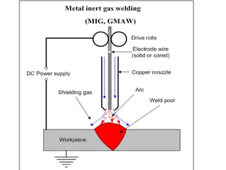 METAL JOINING PROCESS | PPTX