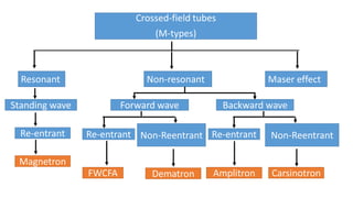 Introduction of travelling wave & magnetrons | PDF