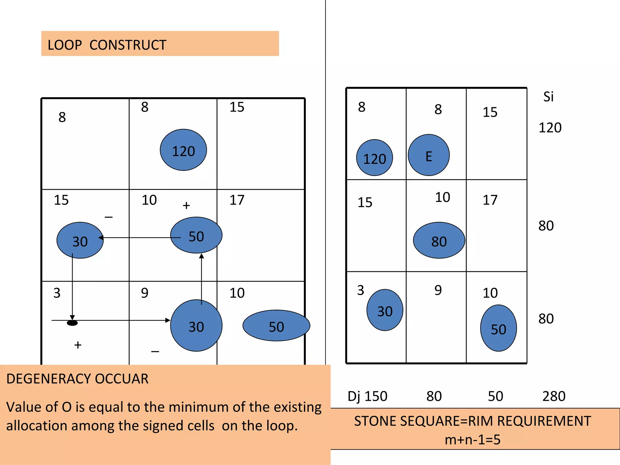 Modified Distribution Method | PPT