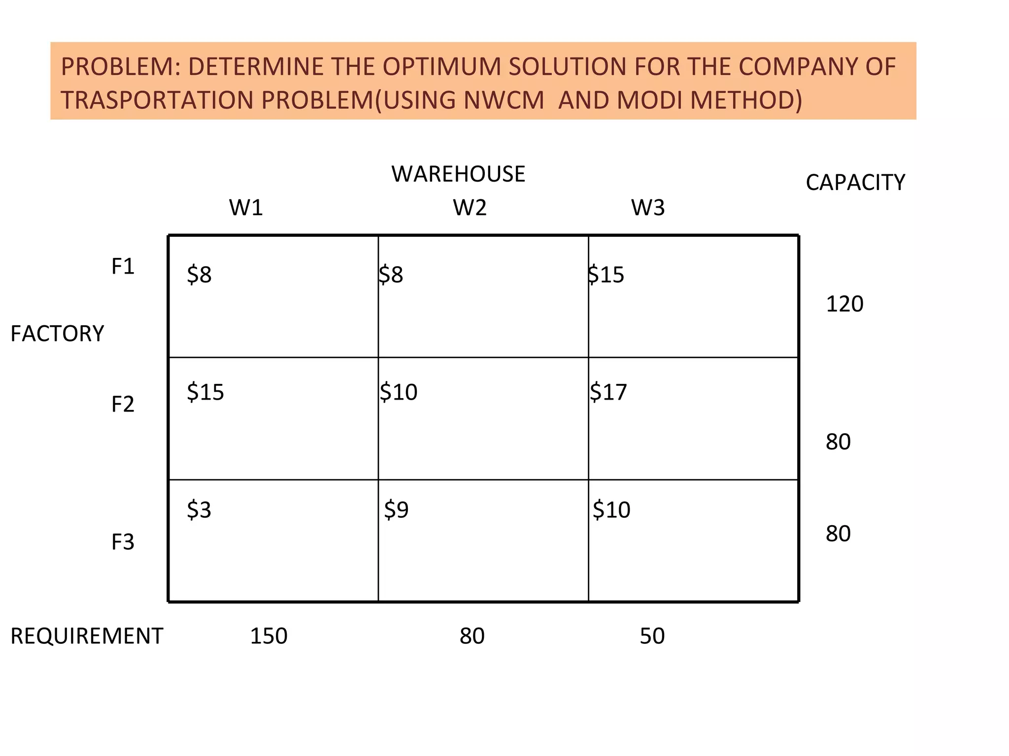 Modified Distribution Method | PPT