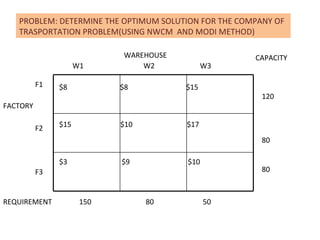 Modified Distribution Method | PPT